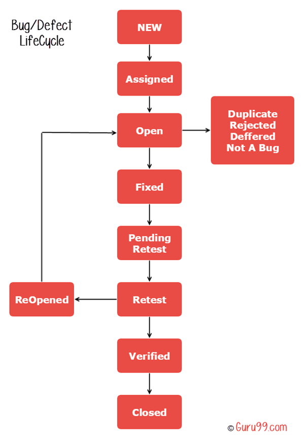 Defect Life Cycle Or Bug Life Cycle Stuff You Must Know Defect Life Cycle Or Bug Life Cycle Stuff You Must Know