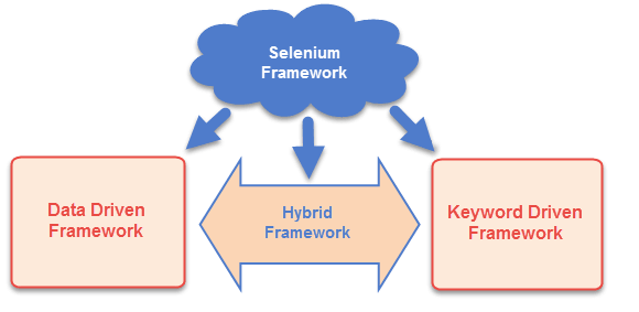 Selenium Framework Keyword Driven Hybrid