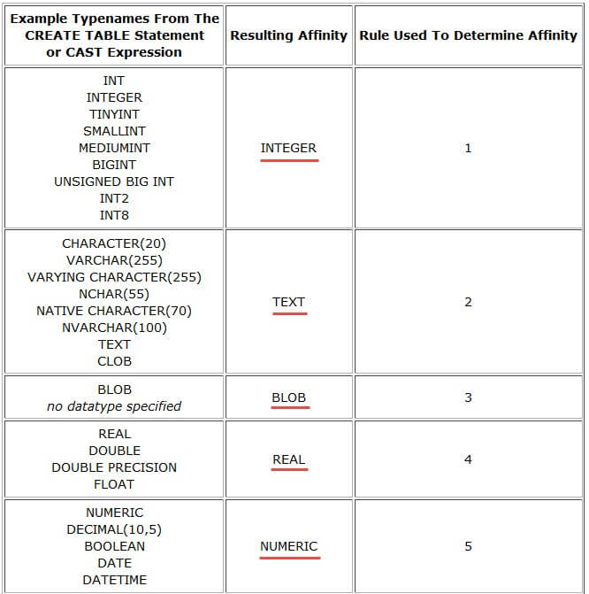 All About Data Types In Sqlite