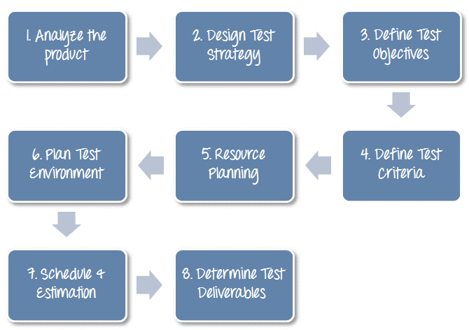 How To Create A Test Plan