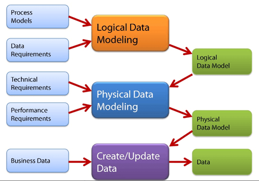 What Is Data Modelling Types Conceptual Logical Physical 