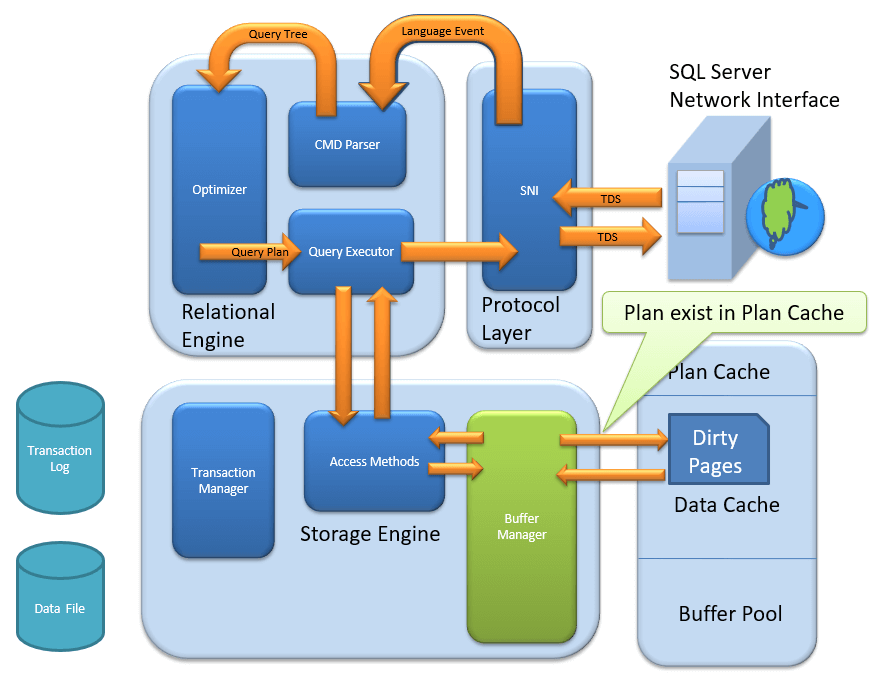 What Is SQL Server Explain The SQL Server Architecture In Detail