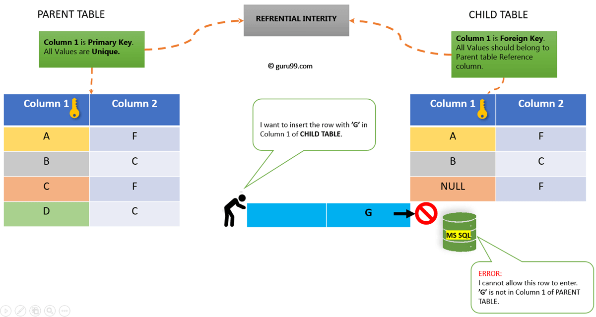 How Do I Create A Foreign Key In Sqlite