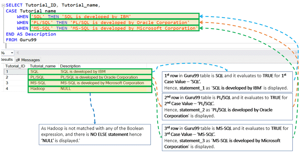 CASE Statement Nested Case In SQL Server T SQL Example