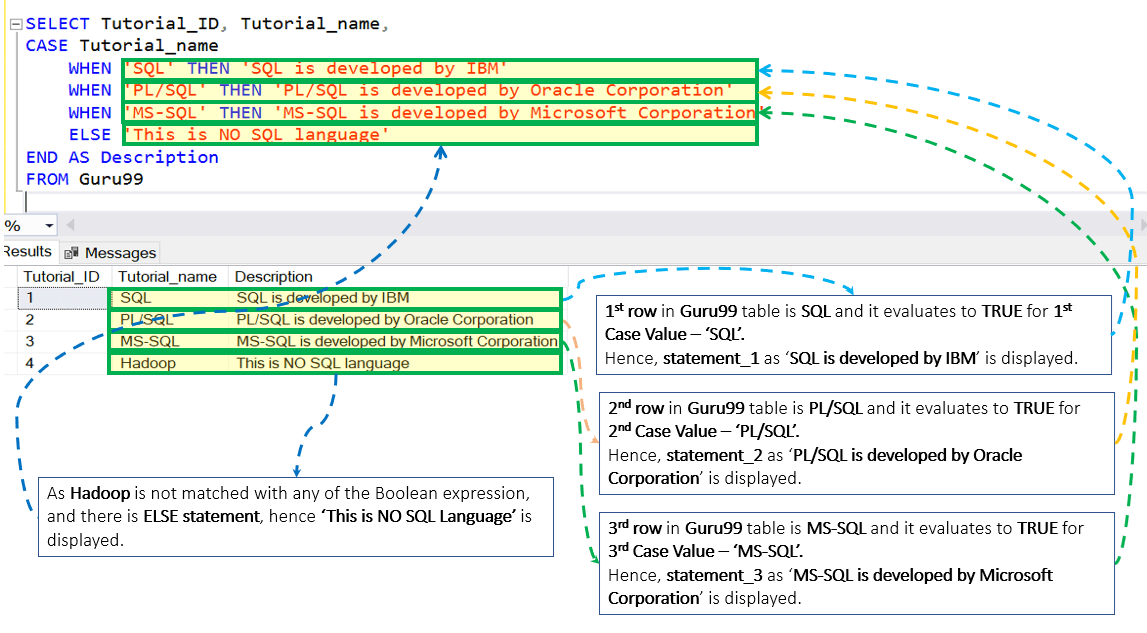 60 Best Pictures Sql Server Case Redundant Rows From Case Statement 