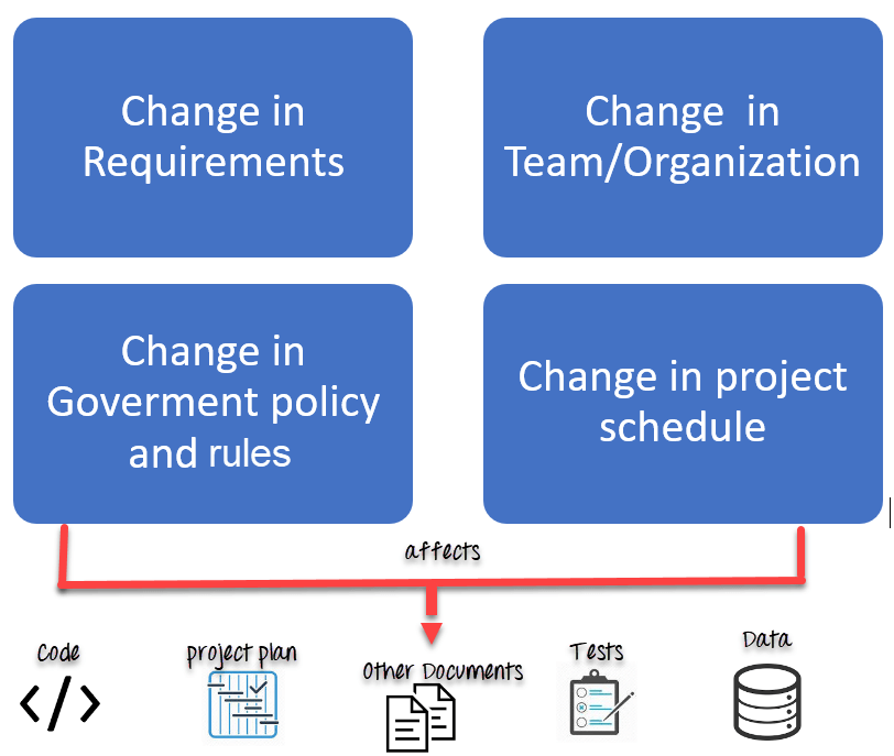 Software Configuration Management In Software Engineering 2022 