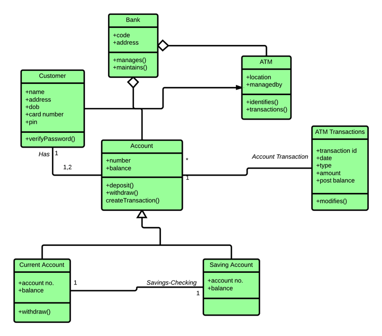 Uml Class Diagram Generalization Example Images And Photos Finder 
