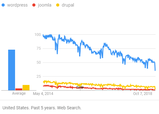 WordPress Vs. Joomla Vs. Drupal (CMS Comparison) in 2025 WordPress Vs. Joomla Vs. Drupal (CMS Comparison) in 2025