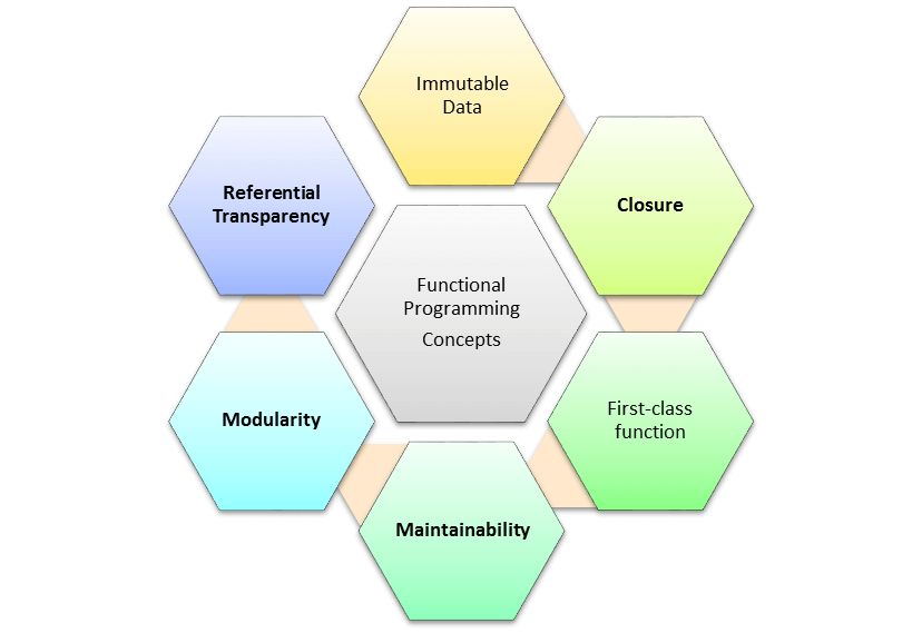 What Is Functional Programming Tutorial With Example