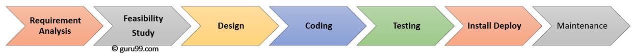 Software Development Life Cycle SDLC Phases Models 2022 