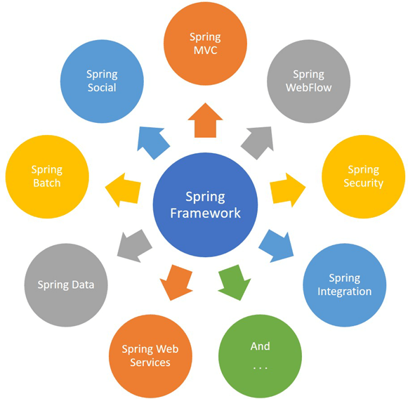  Spring Java