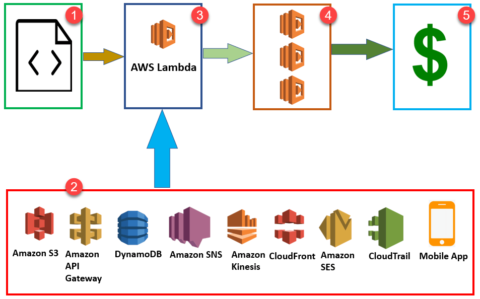 What Is AWS Lambda Lambda Function With Examples