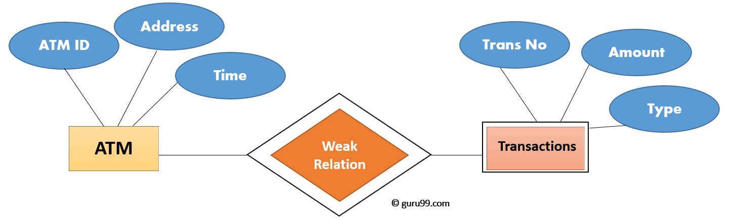 Entity Relationship ER Diagram Template With DBMS Example 2022 