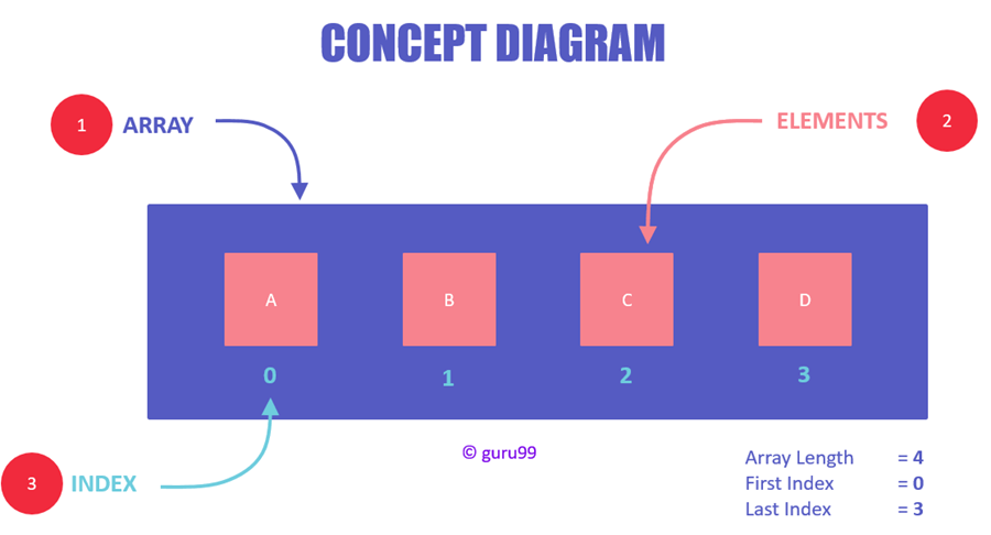 Array In Data Structure What Is Arrays Operations Examples 2022 