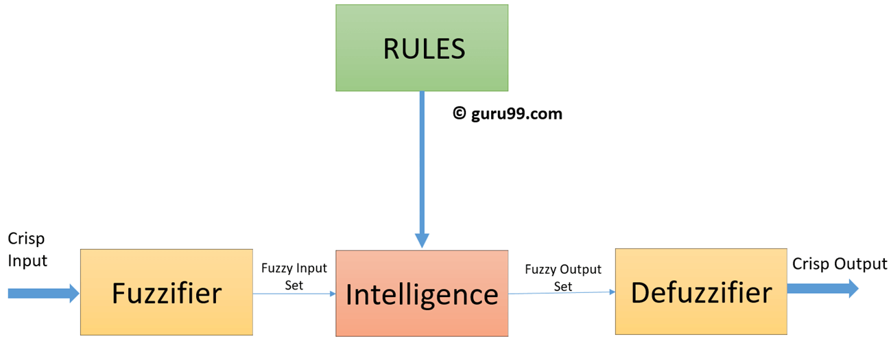 Fuzzy Logic Tutorial What Is Architecture Application Example