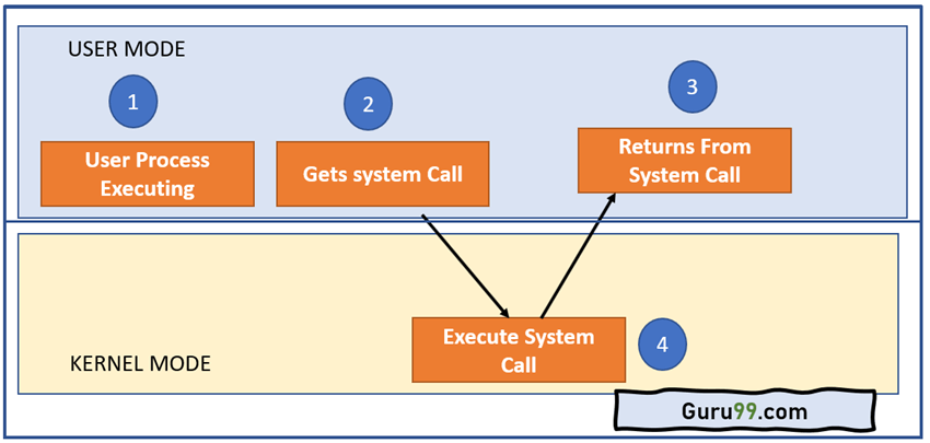 System Call In OS Operating System What Is Types And Examples