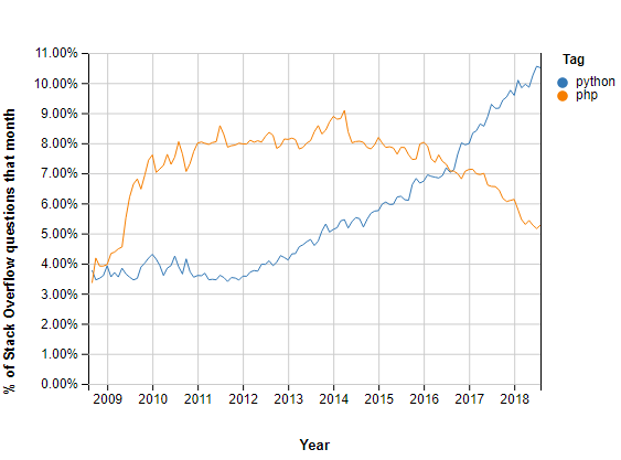 Stackoverflow Python vs. PHP tags Stackoverflow Python vs. PHP tags