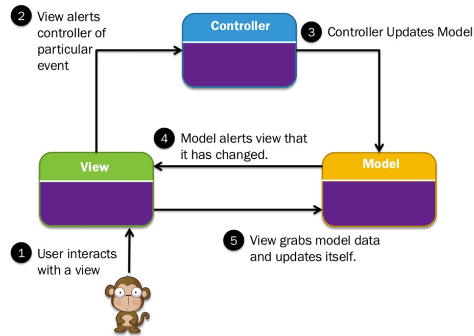 Top 19 Mvc Vs Mvvm Ios Swift M i Nh t 2022