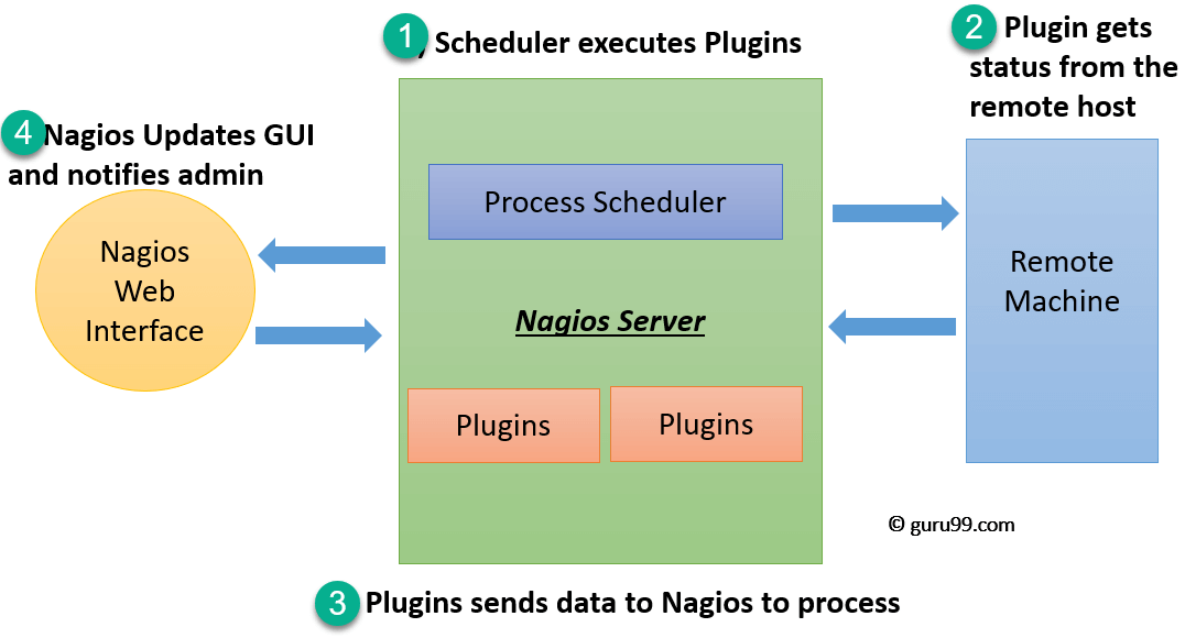 Nagios Poradnik: Co to jest Nagios Narzędzie? Archikonstrukcja i instalacja Nagios Poradnik: Co to jest Nagios Narzędzie? Archikonstrukcja i instalacja