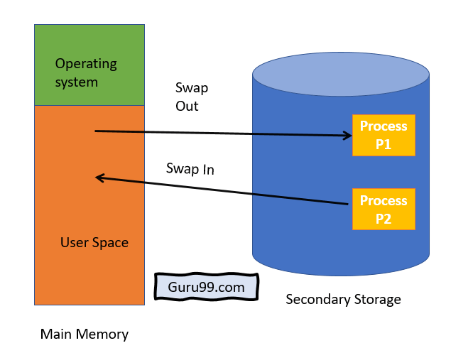 Windows Uses A Memory Management Technique Known As En AsriPortal