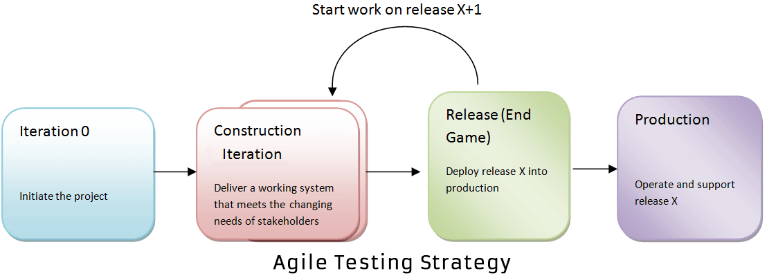 What Is Agile Testing Process Life Cycle 2022 
