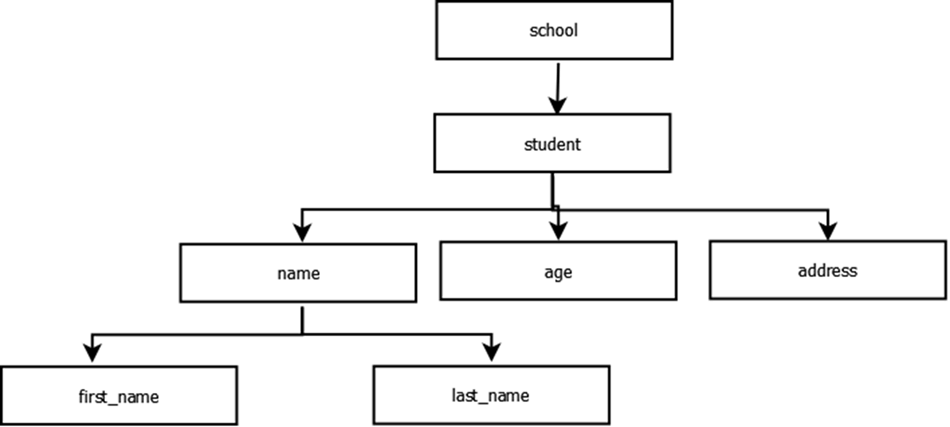 XML Tutorial For Beginners