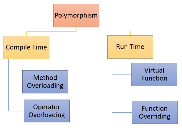 C Polymorphism With Example