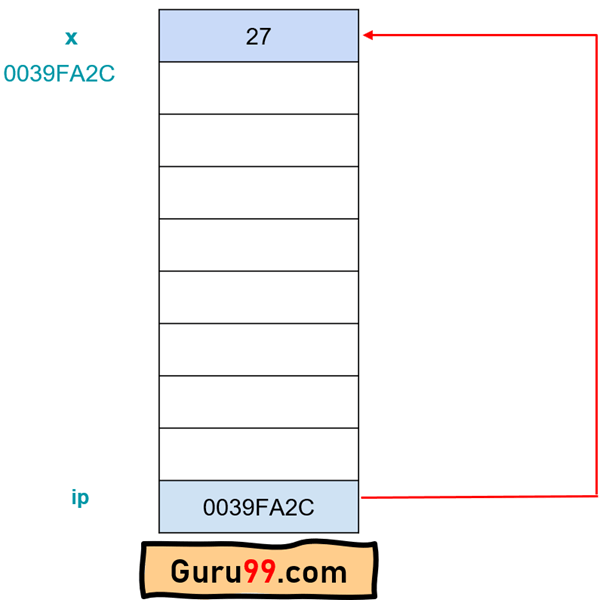 C Pointers With Examples