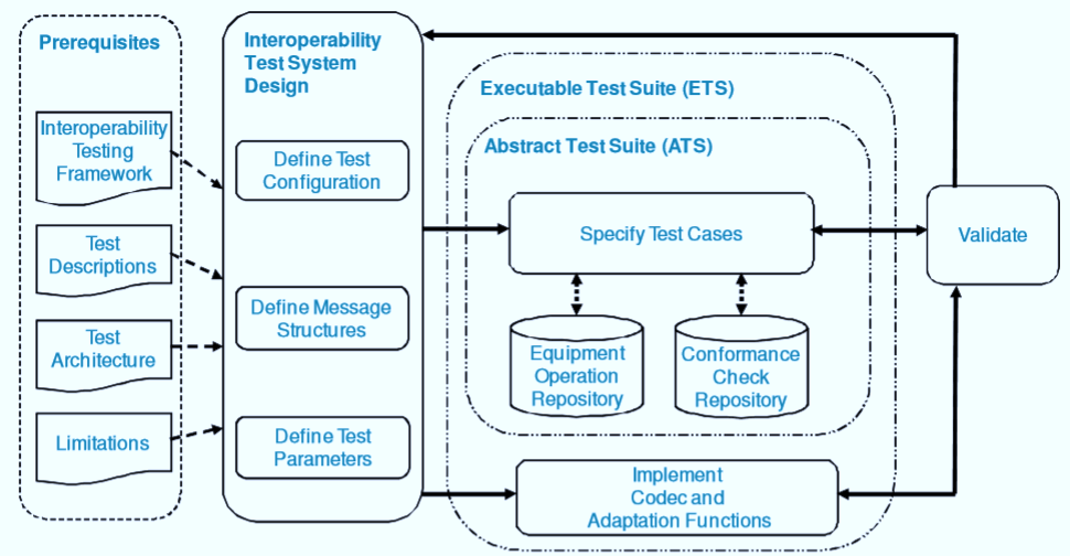 Interoperability Testing in Software Testing Interoperability Testing in Software Testing