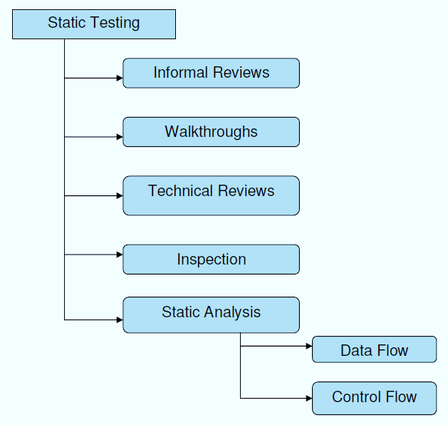 What Is Static Testing Software Testing Techniques