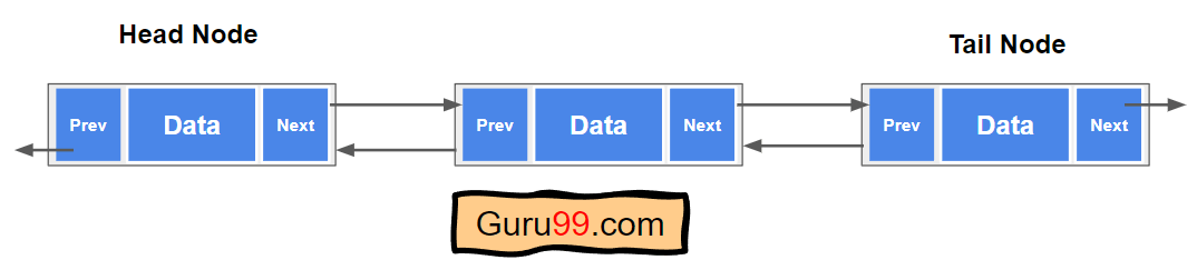 Doubly Linked List C Python Example