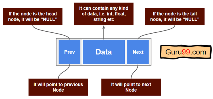 Doubly Linked List C Python Example