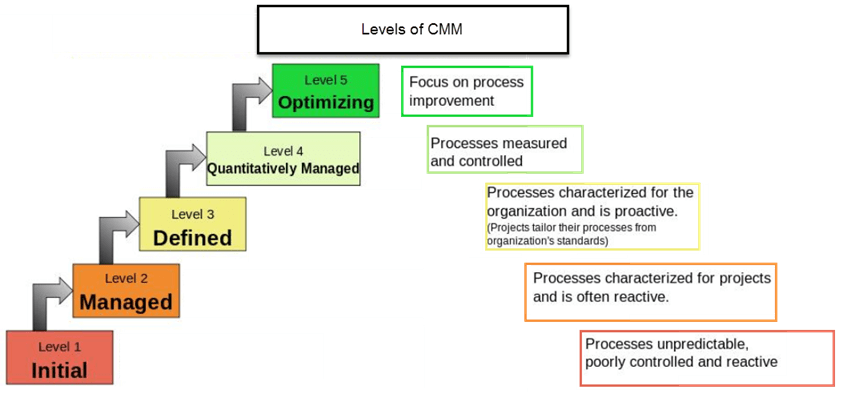 Capability Maturity Model (CMM) & it’s Levels in Software Engineering Capability Maturity Model (CMM) & it’s Levels in Software Engineering