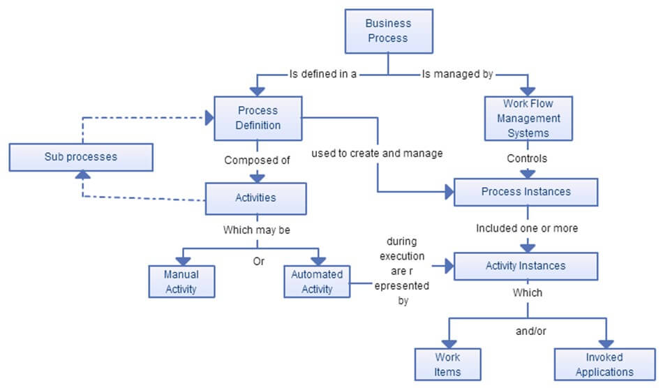 Workflow Process Workflow Process