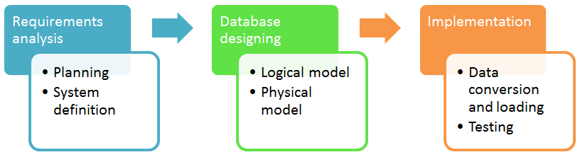 Database Design In DBMS Tutorial Learn Data Modeling