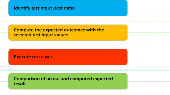 What Is Functional Testing Types Examples Mind Stalker