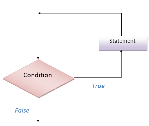 For While And Do While LOOP In JavaScript with Example 