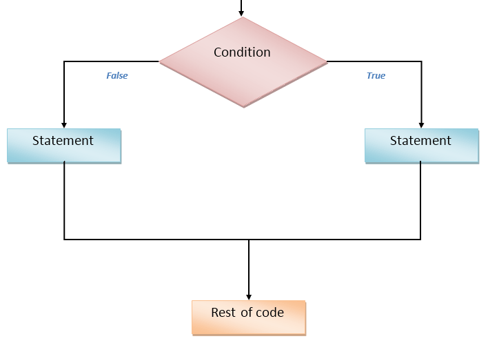 Conditional Statements In JavaScript If Else And Else If