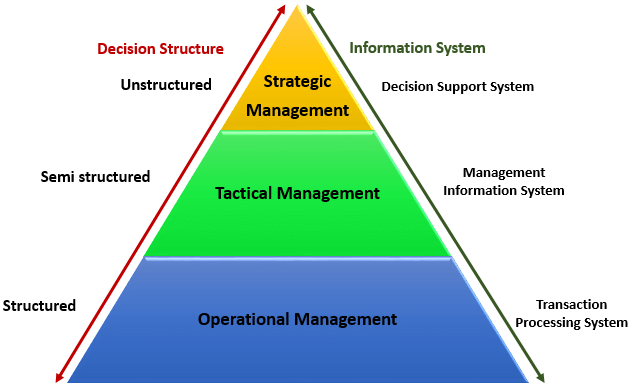 Describe How The Information Systems Function Supports A Business