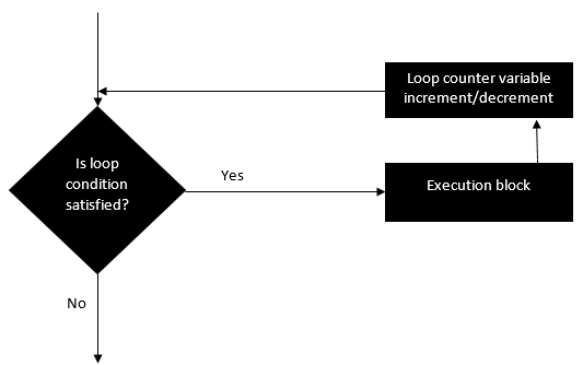  Oracle PL SQL LOOP With Example 