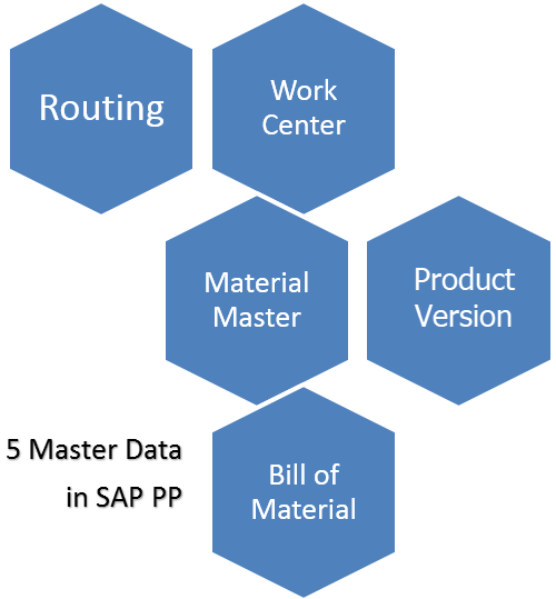 Introduzione A SAP PP pianificazione Della Produzione News tecnologiche