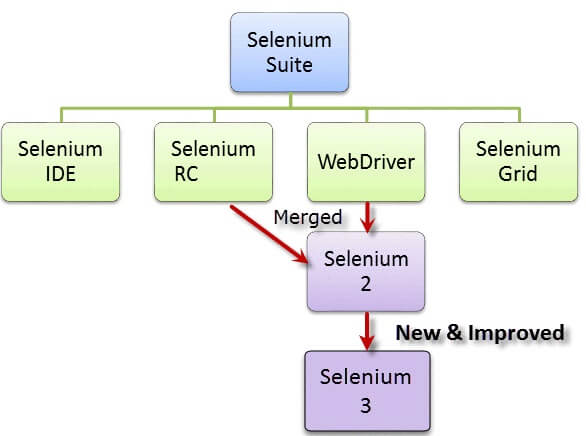  Selenium 