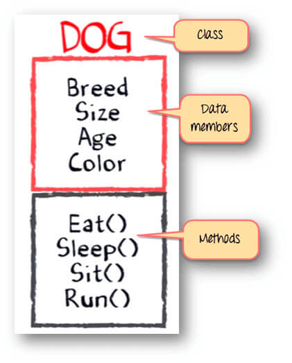Autrement Cadeau Se Blottir Java Object Methods EtatsUnis Sph rique Abrasif