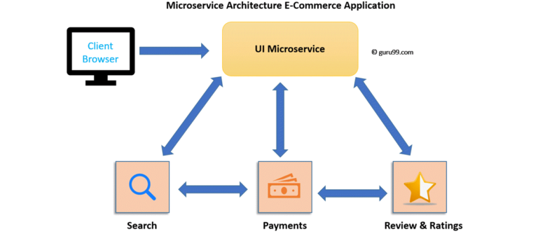 Top 25 Microservices Interview Questions and Answers (2025)