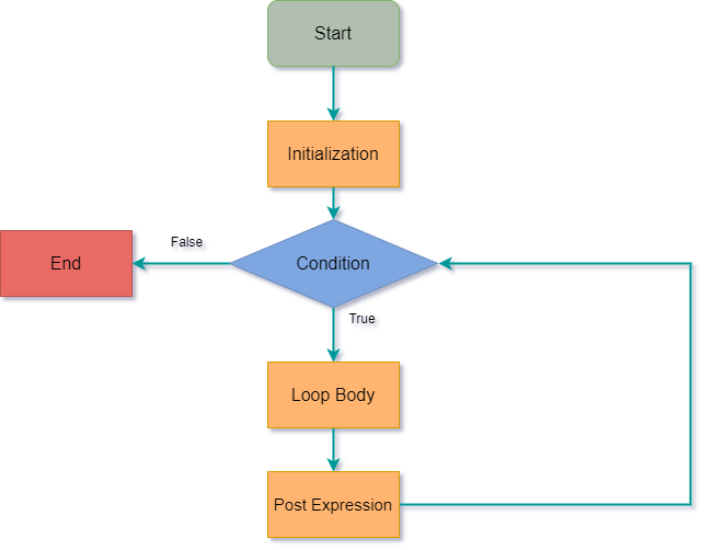 PHP Loop For ForEach While Do While Example 