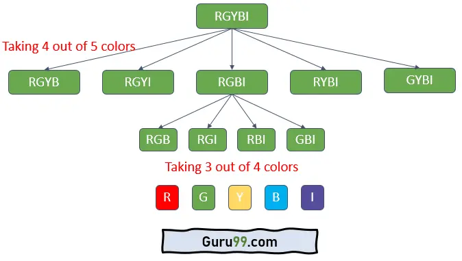 Combination Algorithm Print All Possible Combinations Of R