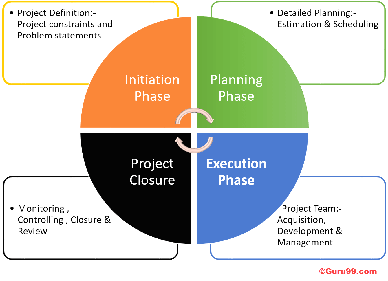Types Of Life Cycle In Project Management