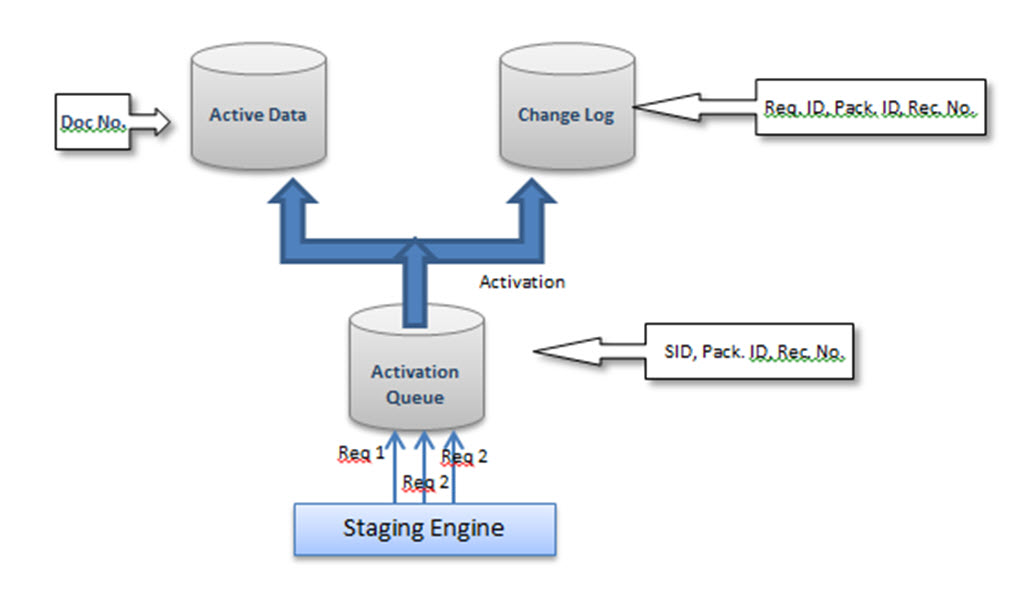 What Is Standard DSO In SAP How To Create One 