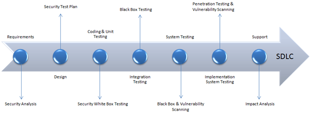 Different Types Of Testing Methodologies