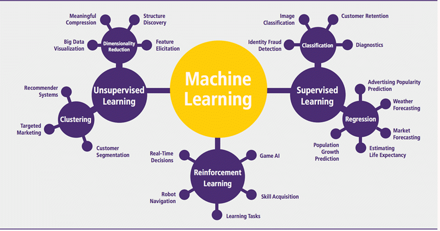 Machine Learning Tutorial For Beginners What Is Basics Of ML 2022 